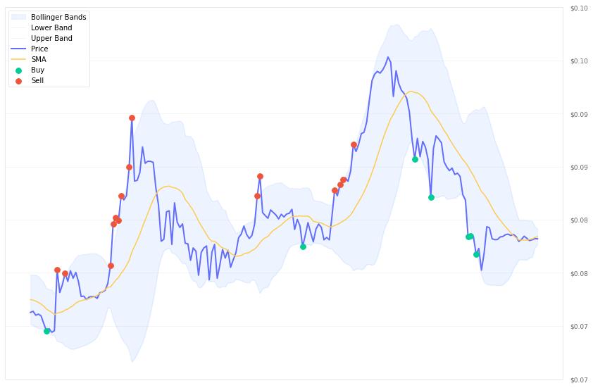 Beldex Полосы Боллинджера