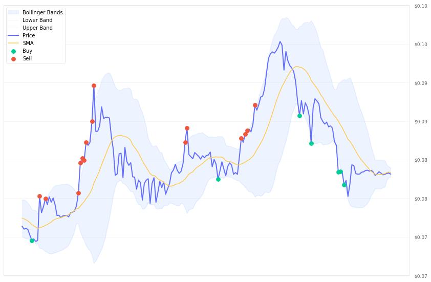 Beldex Полосы Боллинджера