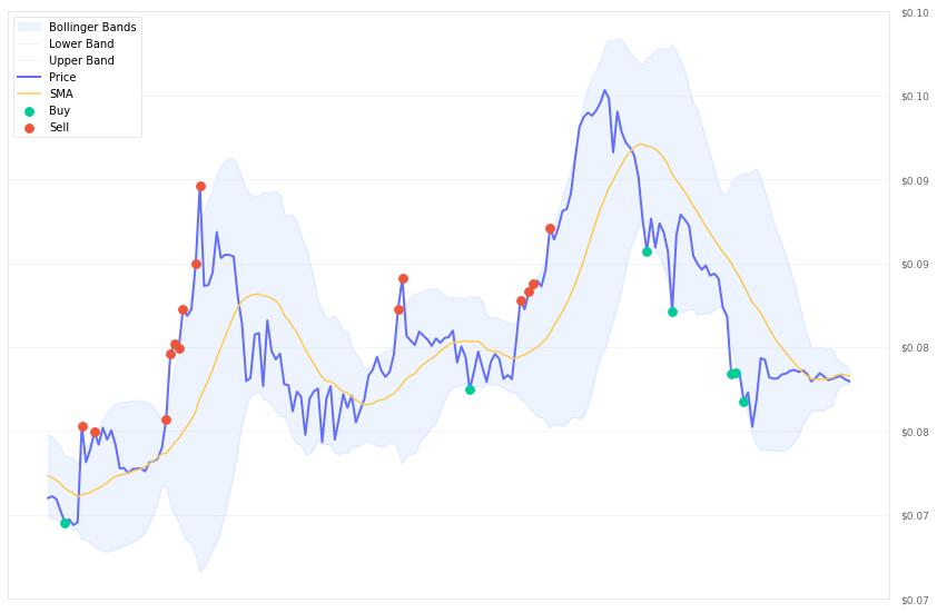 Beldex Полосы Боллинджера