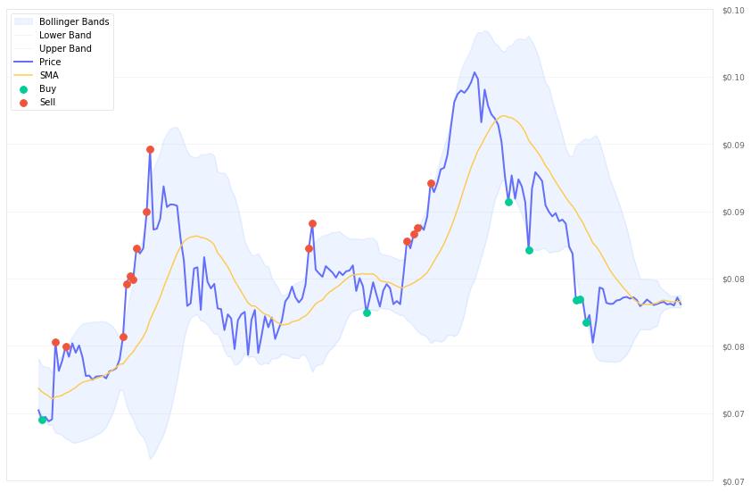 Beldex Полосы Боллинджера