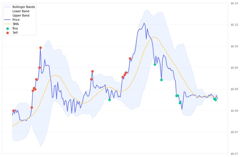 Beldex Полосы Боллинджера