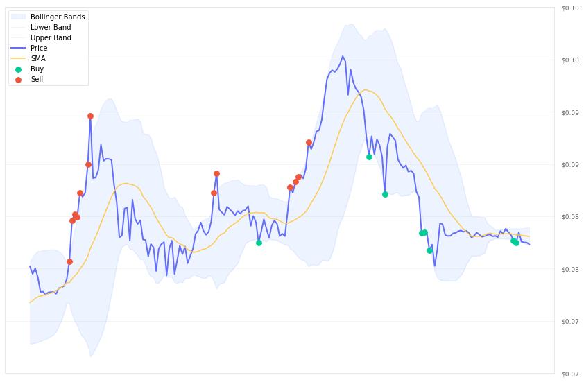 Beldex Bollinger Bands