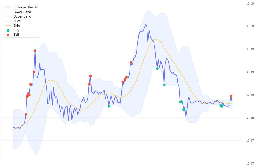 Beldex Полосы Боллинджера