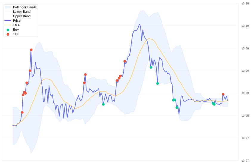 Beldex Bollinger Bands