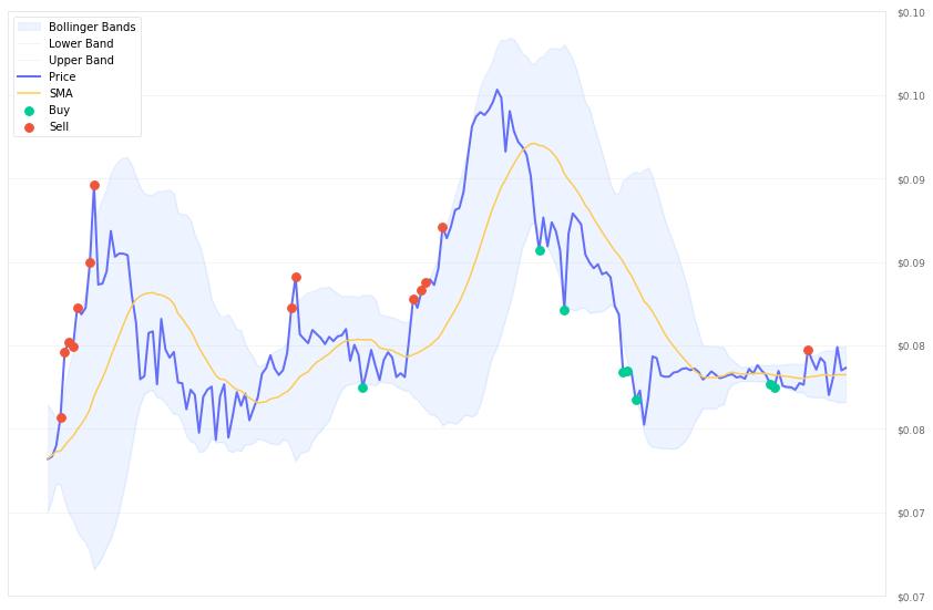 Beldex Полосы Боллинджера