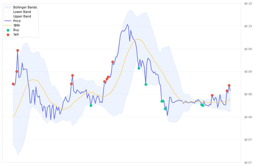 Beldex Полосы Боллинджера