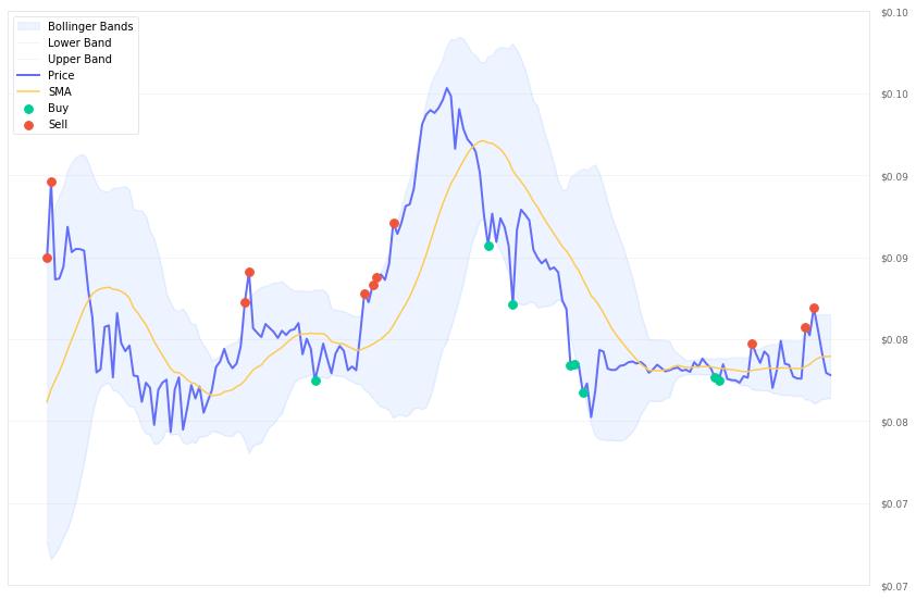 Beldex Полосы Боллинджера