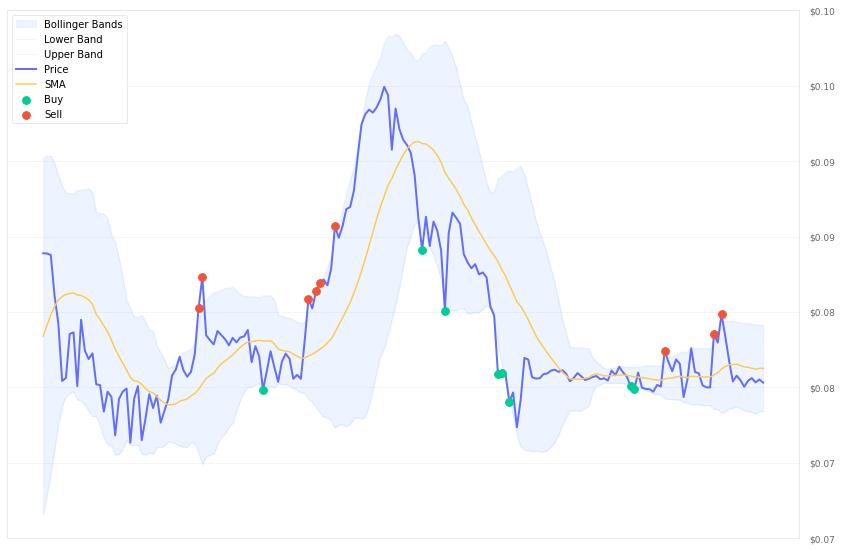 Beldex Полосы Боллинджера