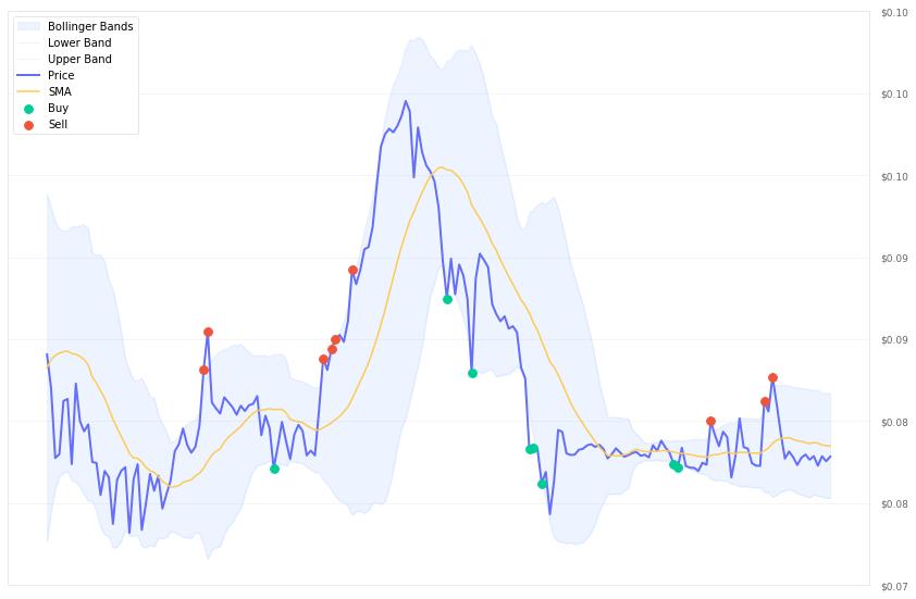 Beldex Полосы Боллинджера
