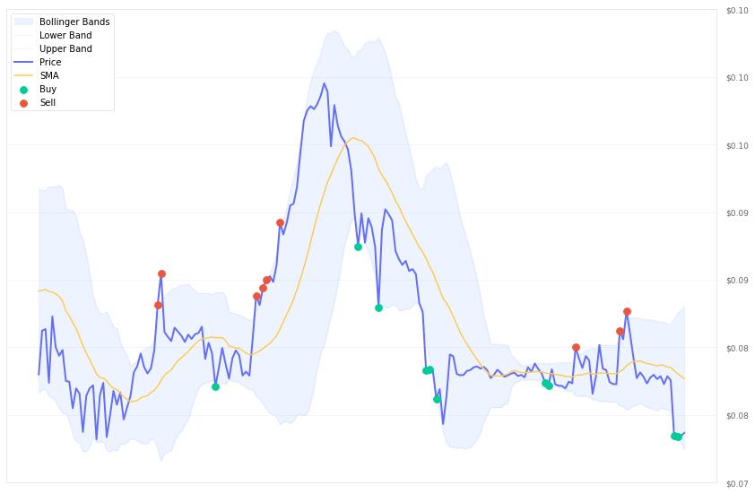 Beldex Полосы Боллинджера