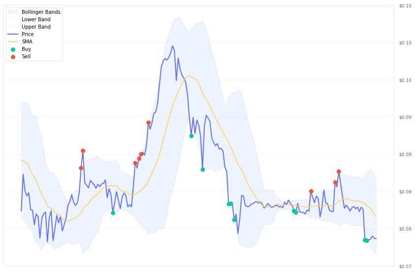 Beldex Полосы Боллинджера