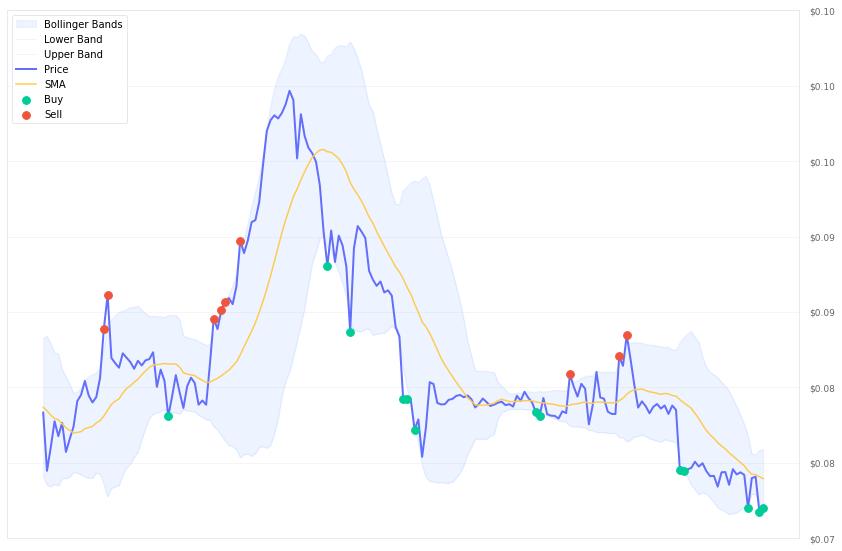 Beldex Bollinger Bands