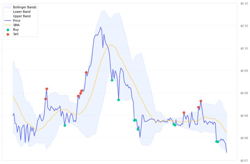 Beldex Полосы Боллинджера