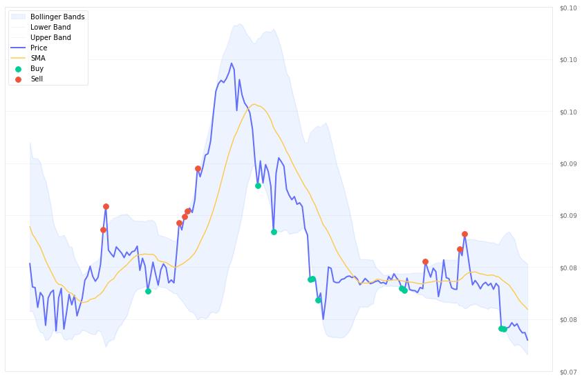 Beldex Полосы Боллинджера