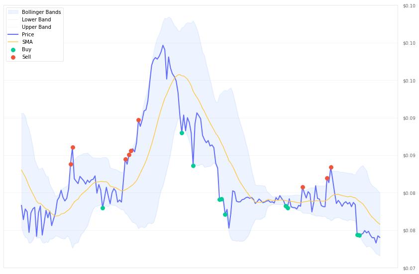 Beldex Полосы Боллинджера