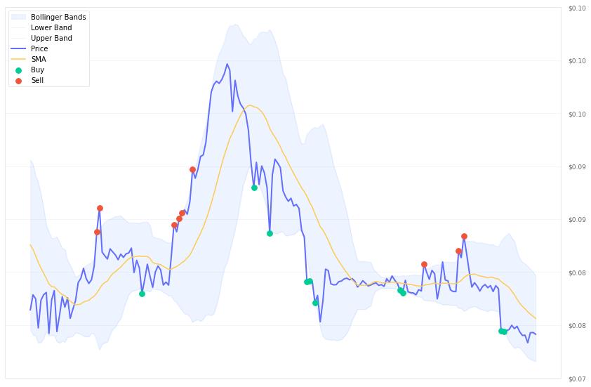 Beldex Полосы Боллинджера