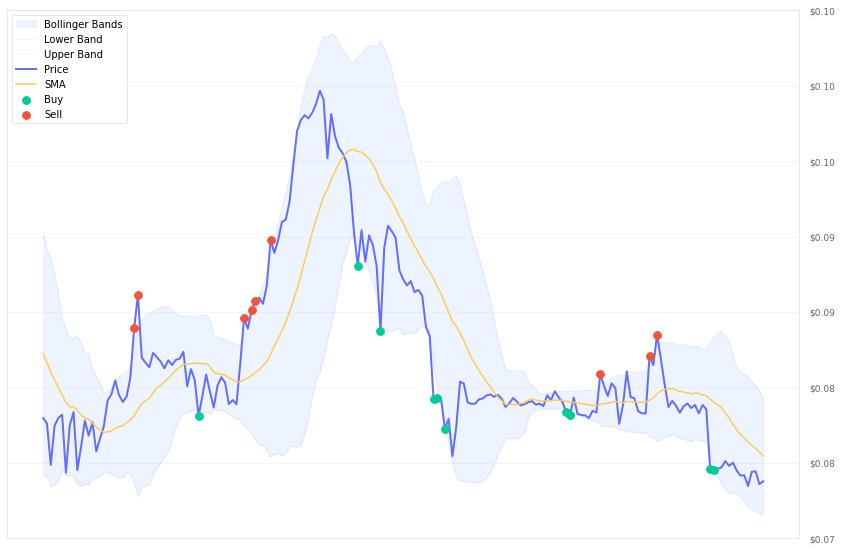 Beldex Bollinger Bands