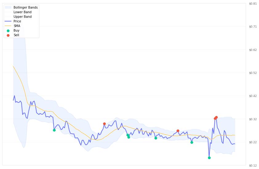 Bella Protocol Bollinger Bands