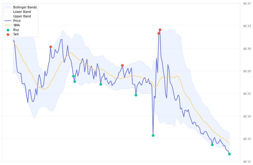 Bella Protocol Полосы Боллинджера