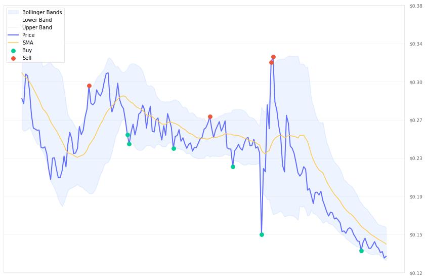Bella Protocol Bollinger Bands