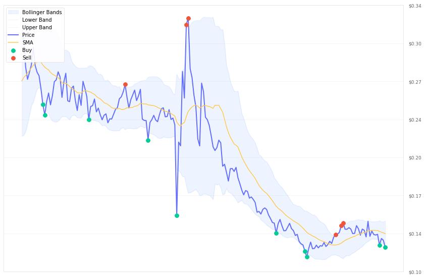 Bella Protocol Bollinger Bands