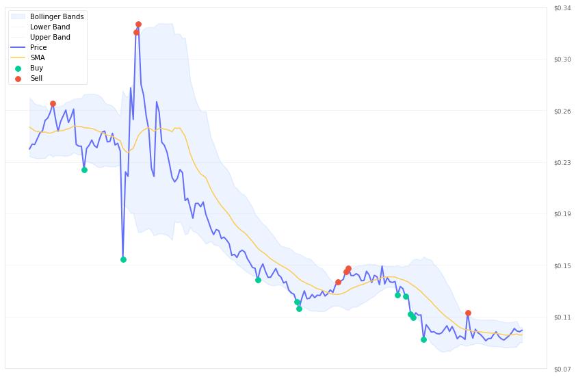 Bella Protocol Bollinger Bands