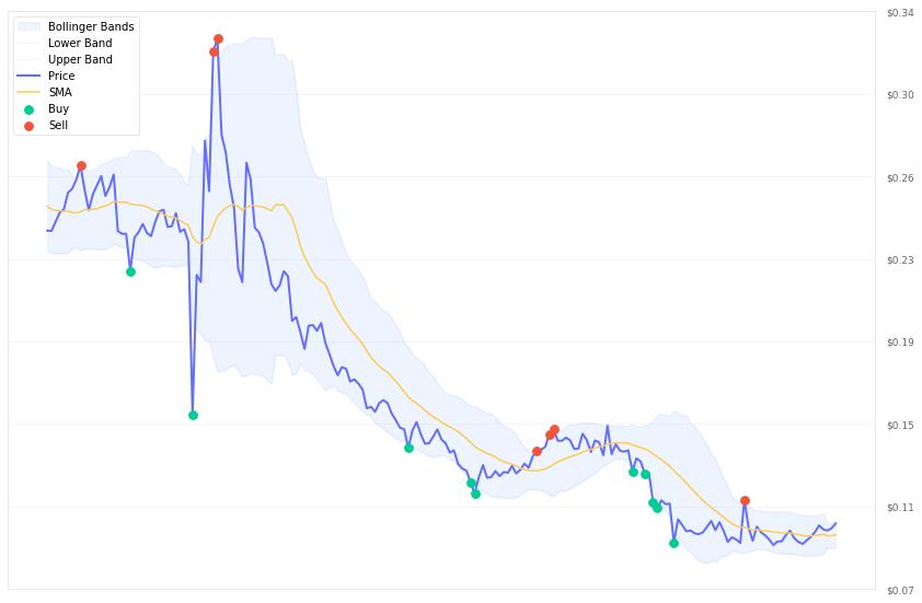 Bella Protocol Bollinger Bands