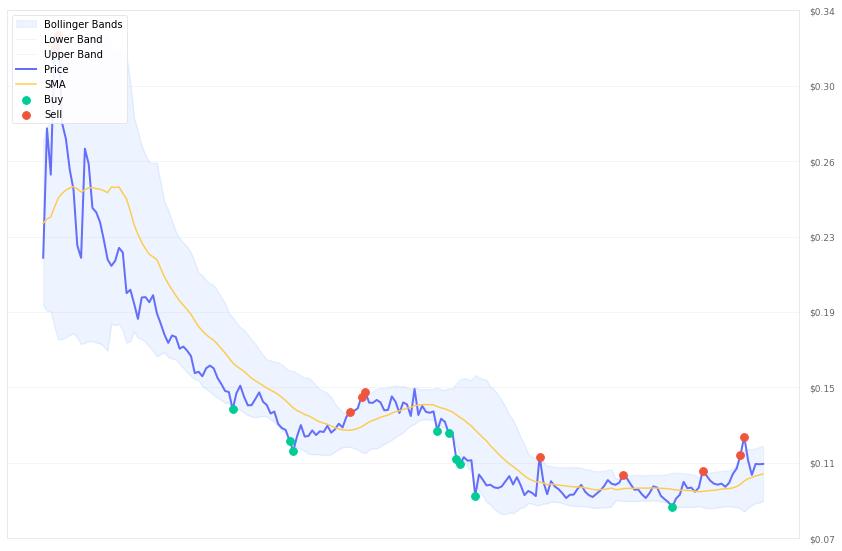 Bella Protocol Полосы Боллинджера