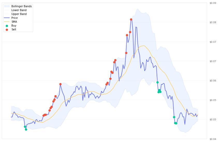 Belt Полосы Боллинджера