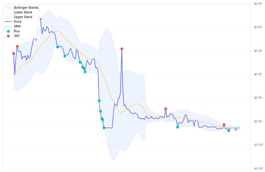 Ben the Dog Bollinger Bands
