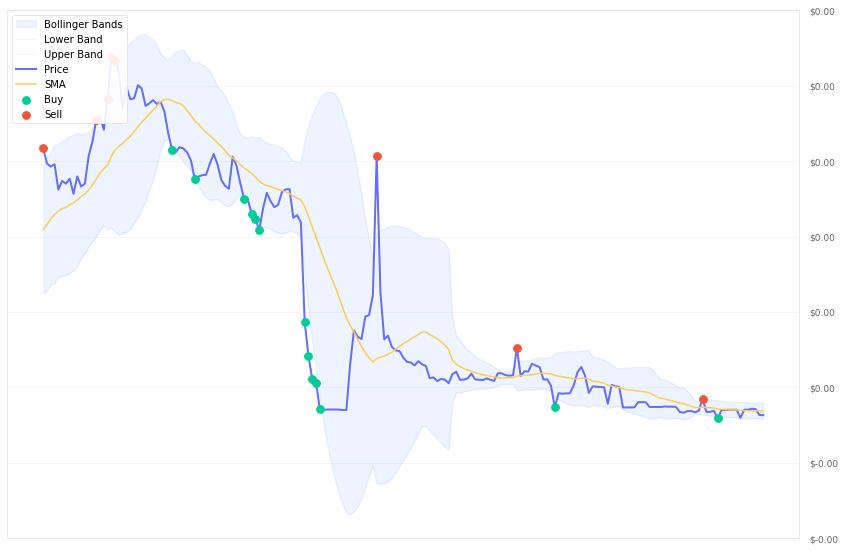 Ben the Dog Bollinger Bands