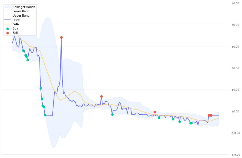Ben the Dog Bollinger Bands