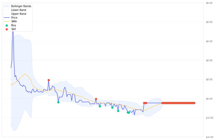 Ben the Dog Bollinger Bands