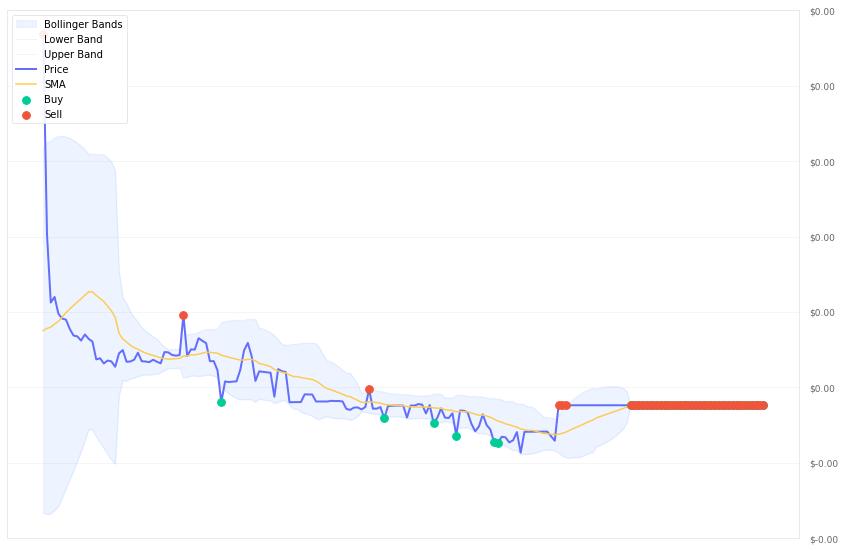 Ben the Dog Bollinger Bands