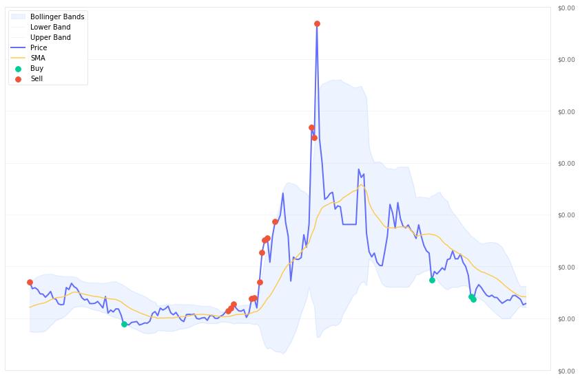 BendDao Bollinger Bands