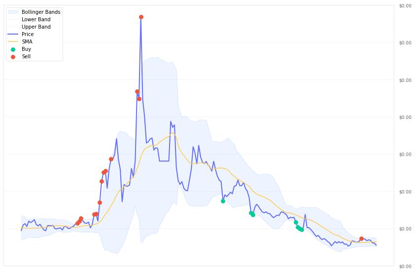 BendDao Bollinger Bands
