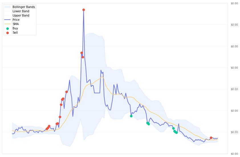BendDao Bollinger Bands
