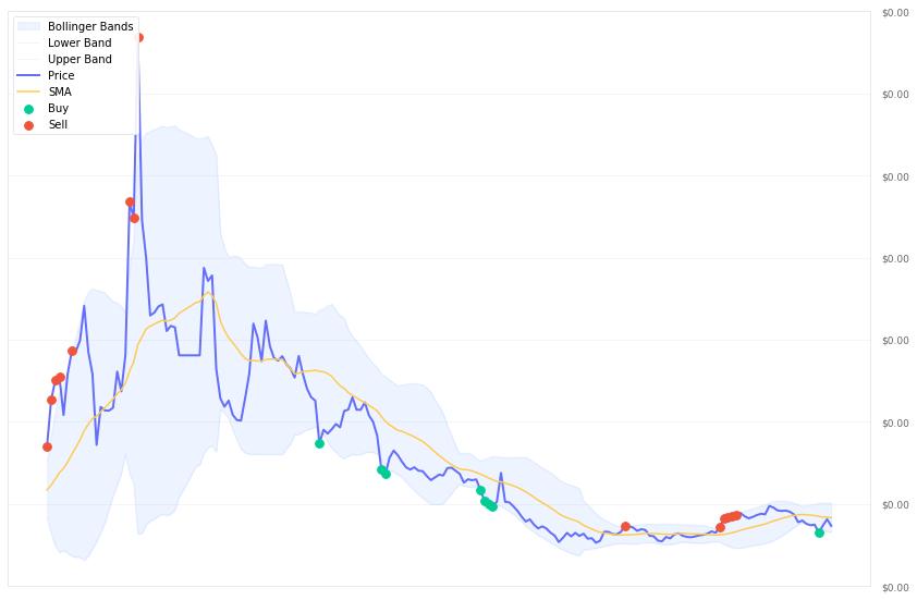 BendDao Bollinger Bands