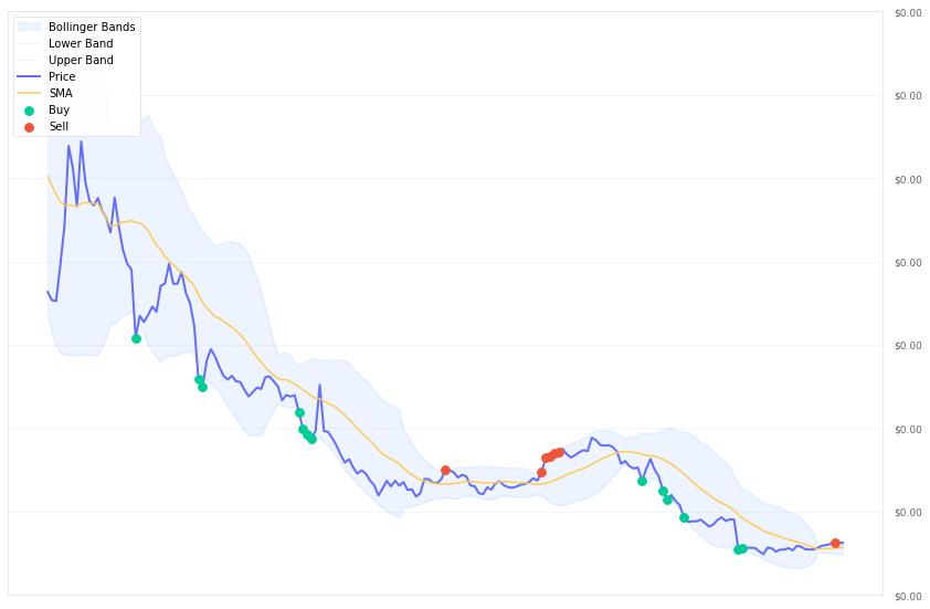 BendDao Bollinger Bands
