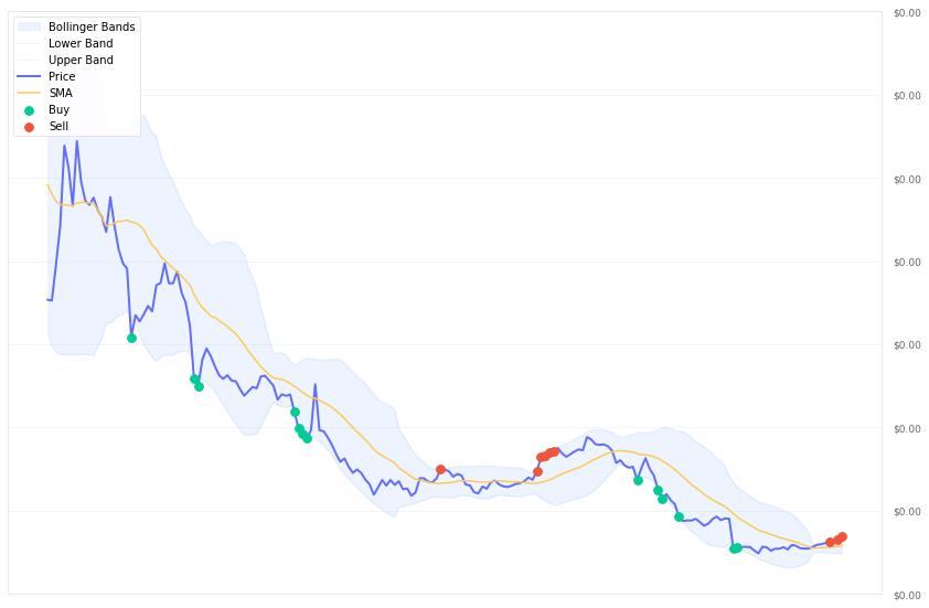 BendDao Bollinger Bands