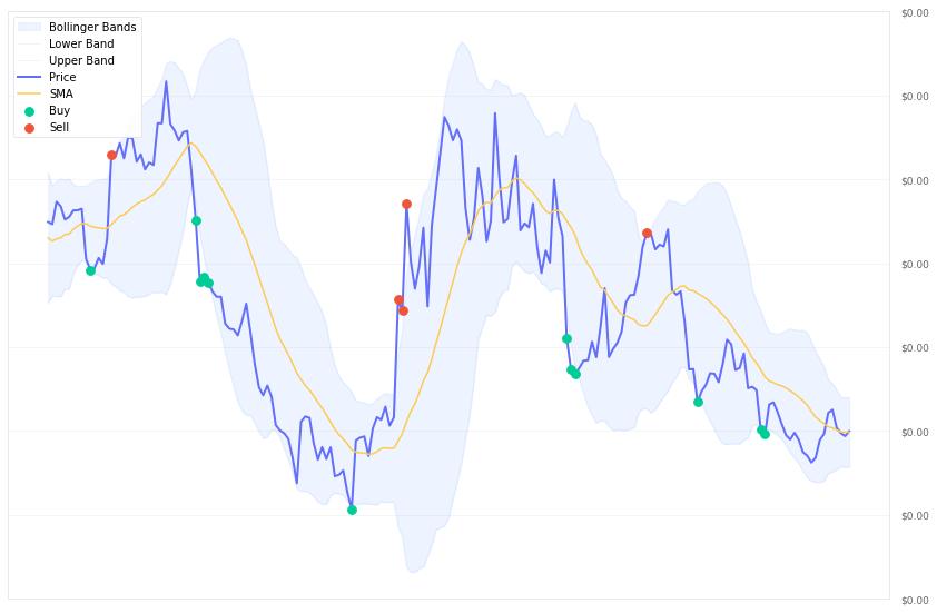 BEPRO Network Bollinger Bands