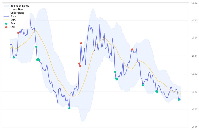 BEPRO Network Полосы Боллинджера