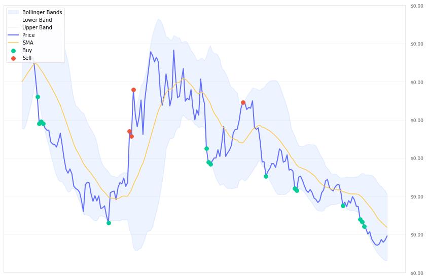 BEPRO Network Полосы Боллинджера