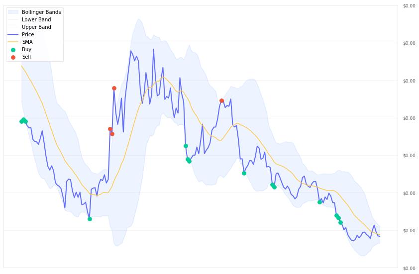 BEPRO Network Bollinger Bands