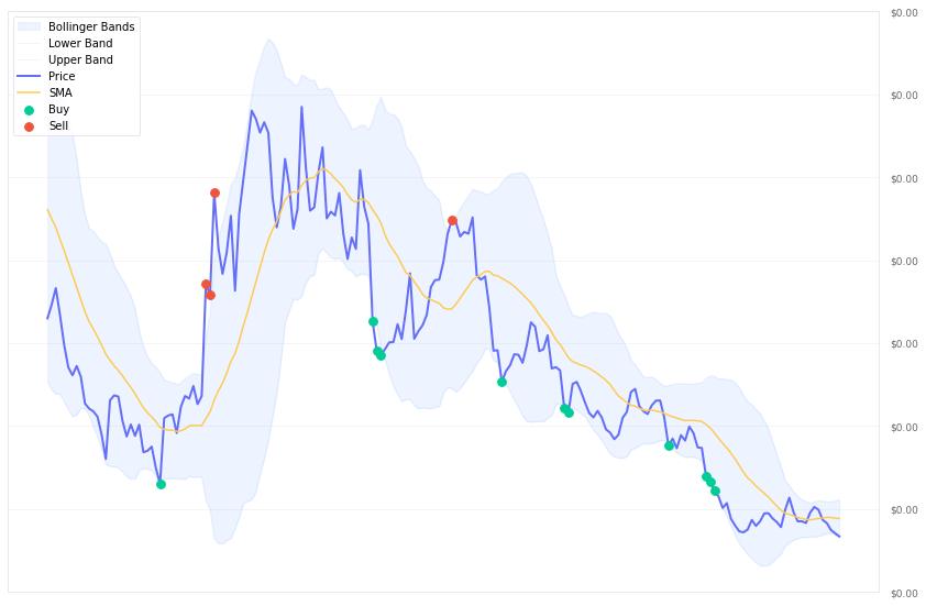 BEPRO Network Bollinger Bands