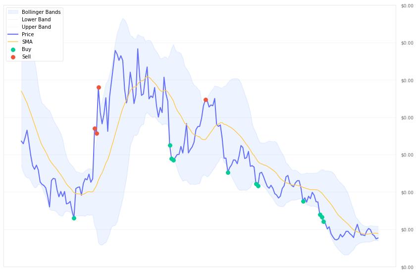 BEPRO Network Bollinger Bands