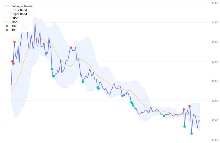 BEPRO Network Bollinger Bands