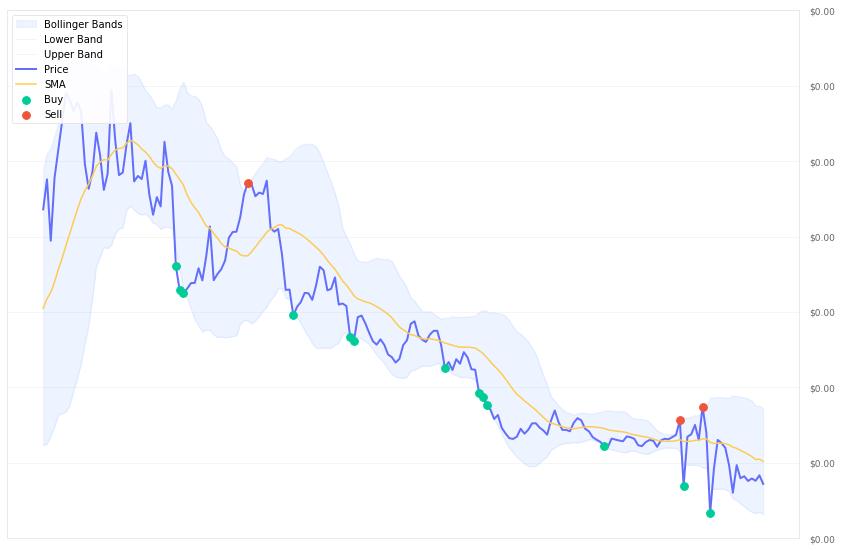 BEPRO Network Bollinger Bands