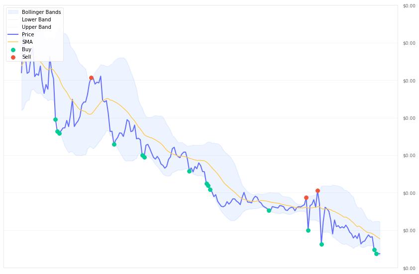 BEPRO Network Полосы Боллинджера