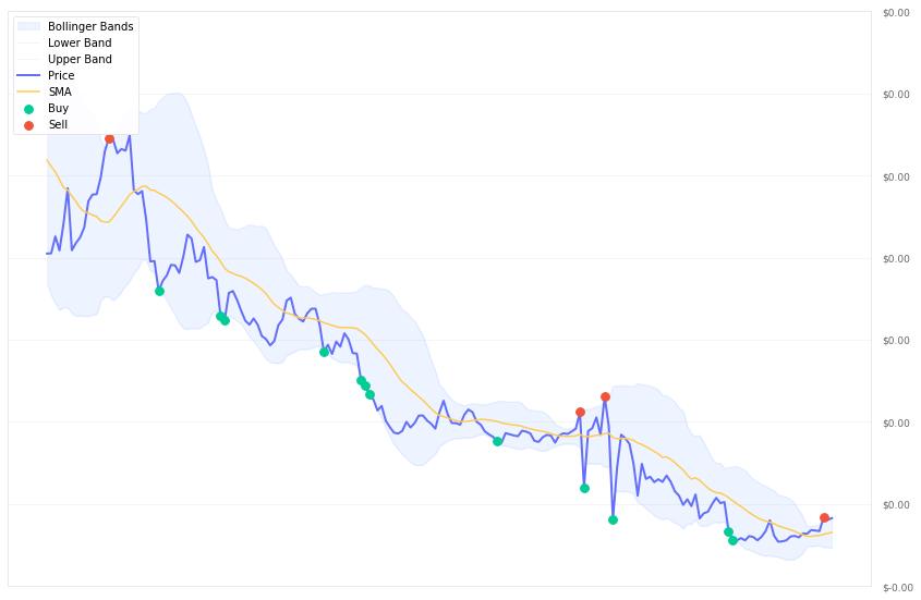 BEPRO Network Bollinger Bands